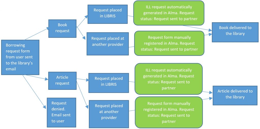 How library systems influence the interlibrary loan workflow: A ...