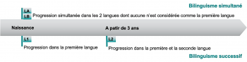 1.1. Définir le bilinguisme – Bilinguisme et apprentissage précoce des ...