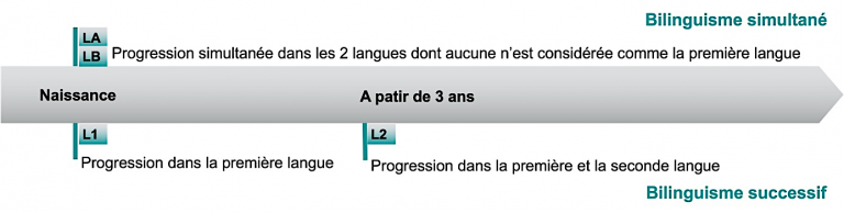1.1. Définir le bilinguisme – Bilinguisme et apprentissage précoce des ...