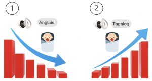 3.1. La découverte des sons de la langue – Bilinguisme et apprentissage ...