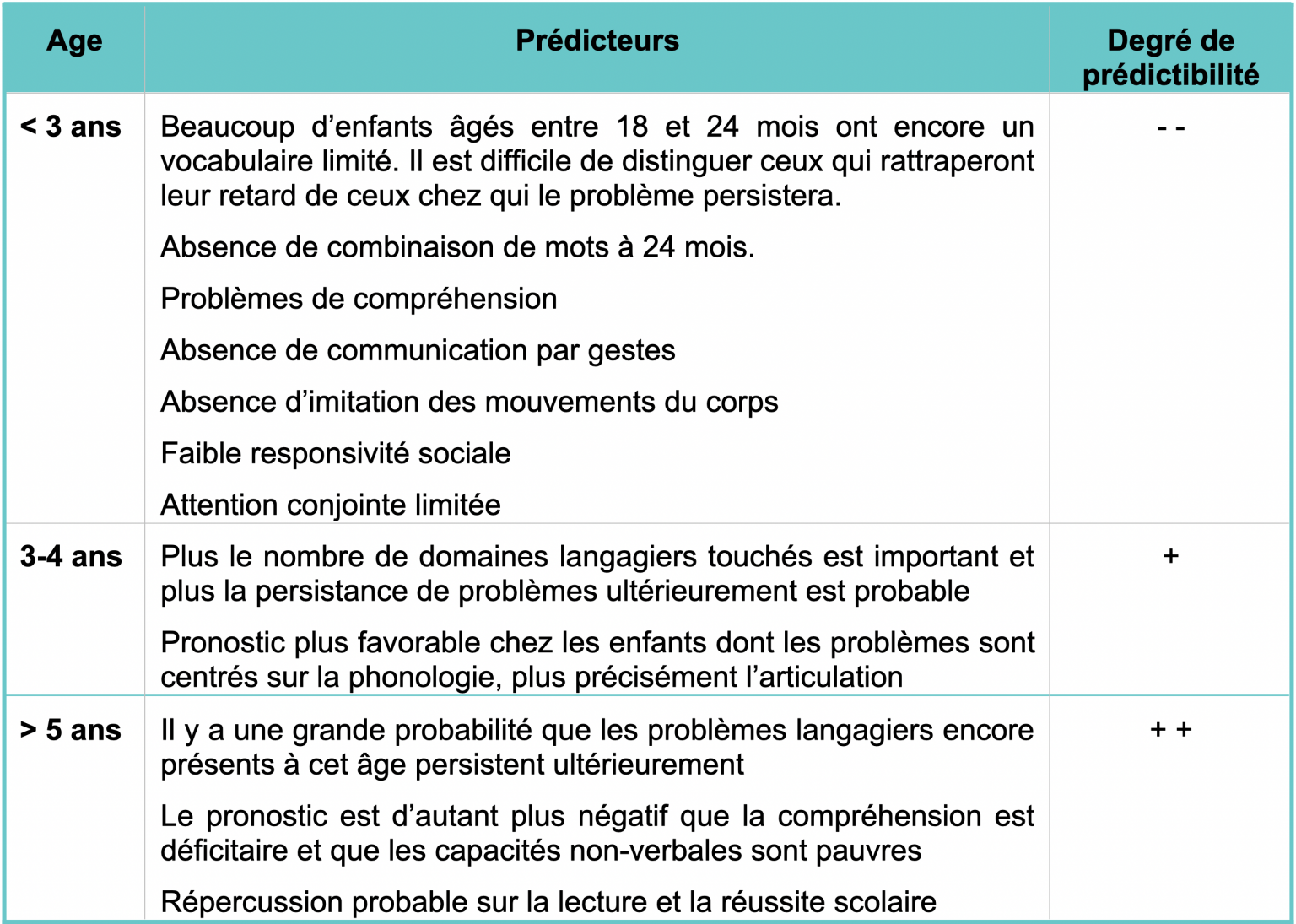3.6. Bilinguisme précoce et troubles du langage oral : un lien de cause ...